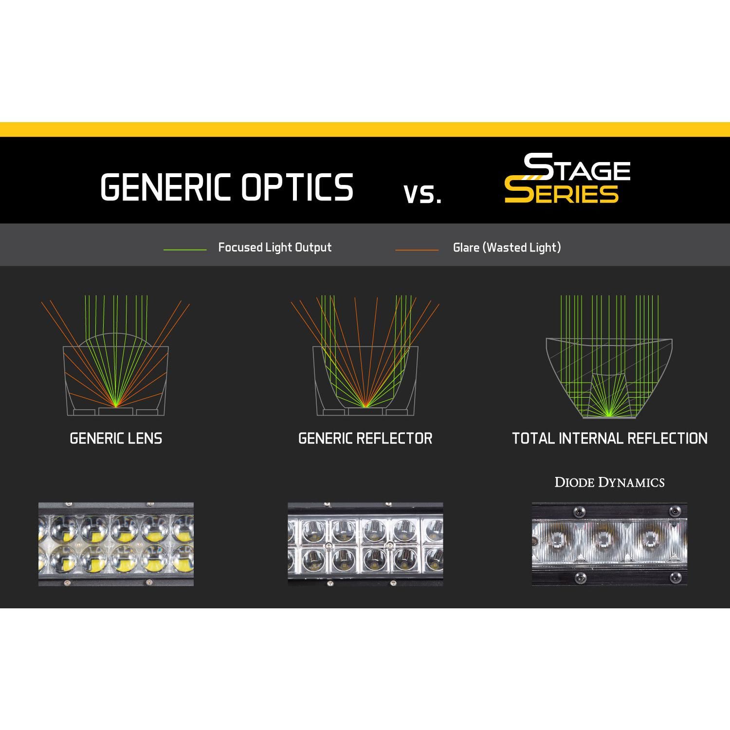 Diode Dynamics Light Bar Featuring Advanced TIR Optics for High ...