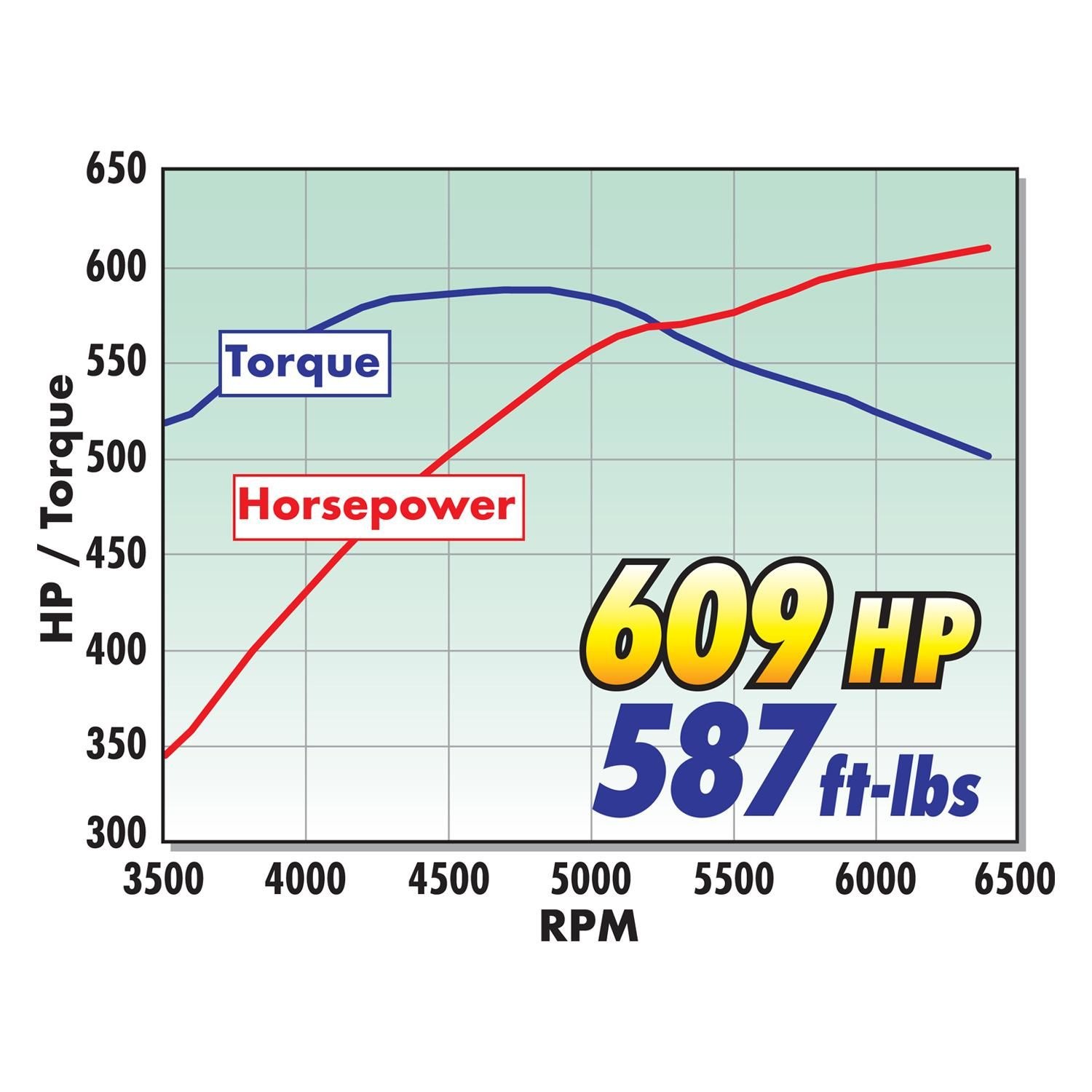 Edelbrock Stage 1 Supercharger 16-21 Camaro SS LT1 6.2L All Trans ...