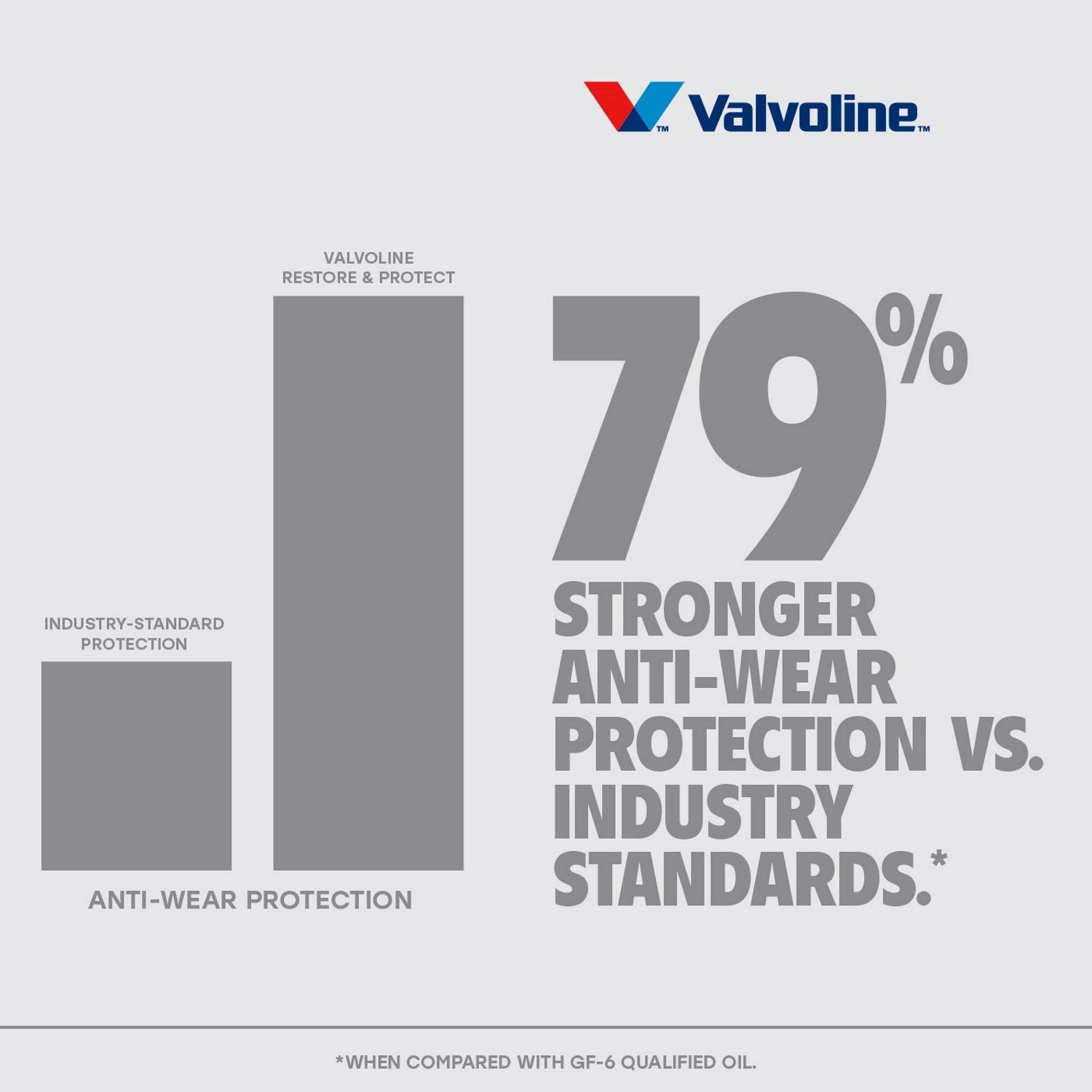 Valvoline Restore & Protect Full Synthetic Engine Oil 5W-20 5 Quart